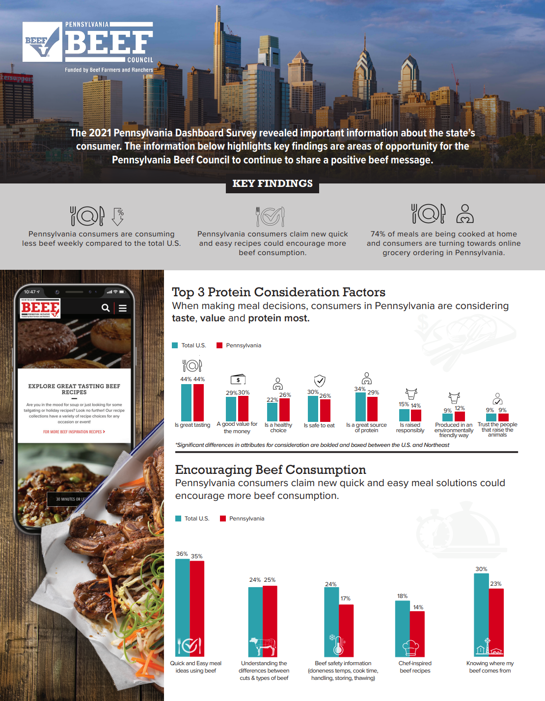 PBC Completes Dashboard Survey