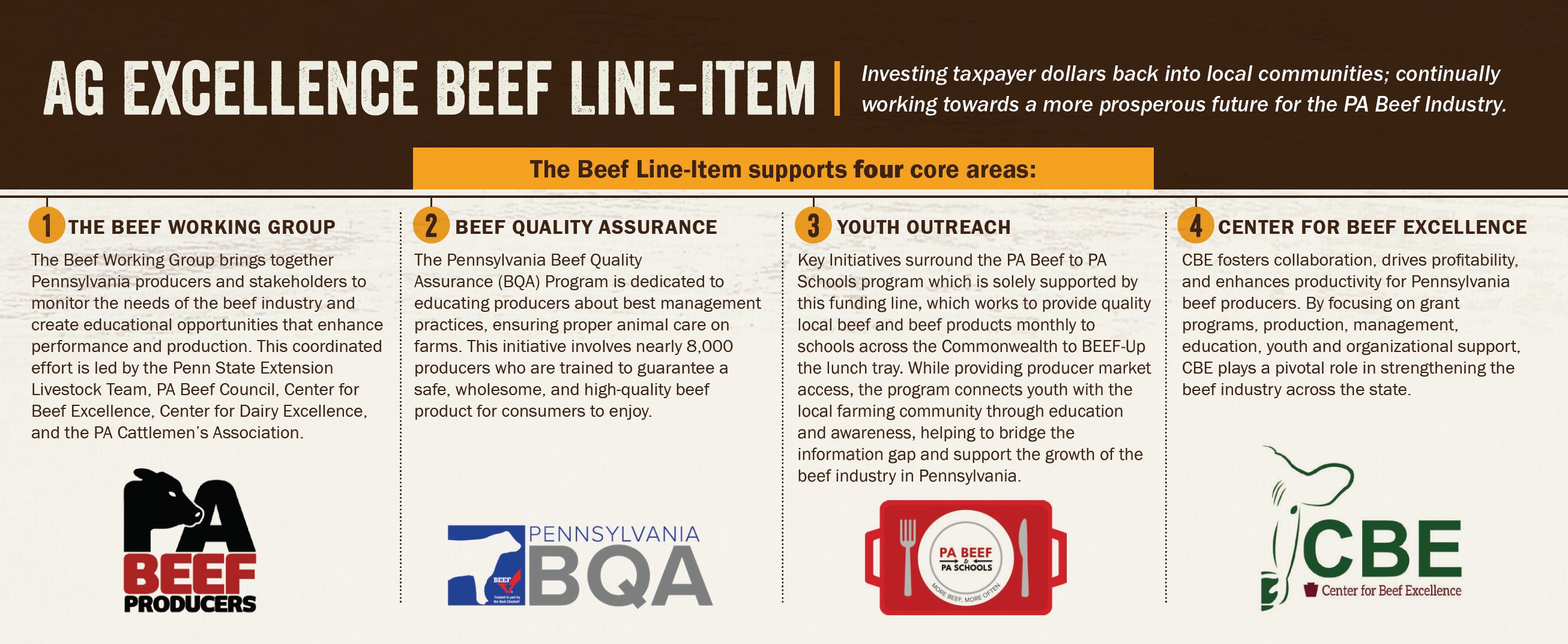 The Impact of the PA Beef Industry