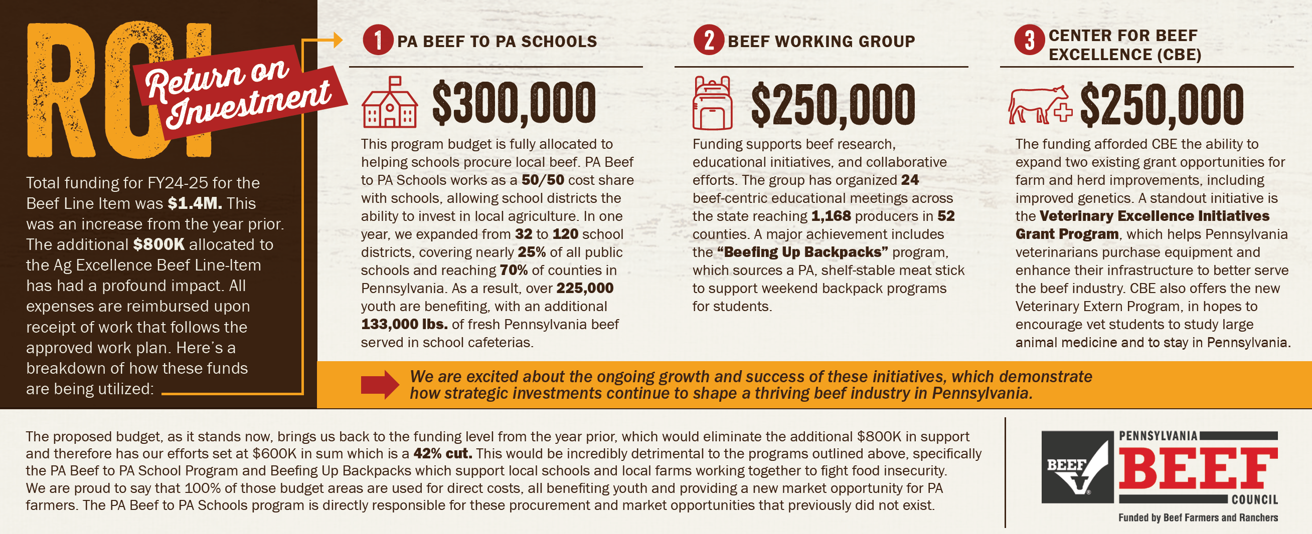 The Impact of the PA Beef Industry